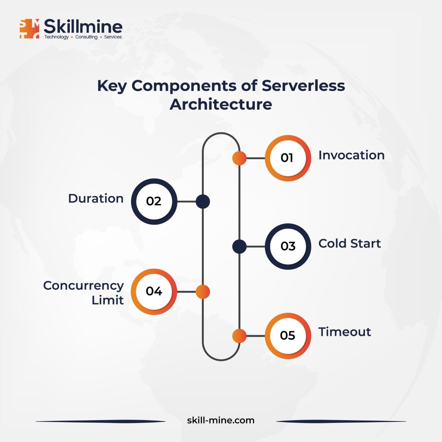 Serverless Architecture: Optimizing Scalability and Cost Efficiency in Cloud Transformation