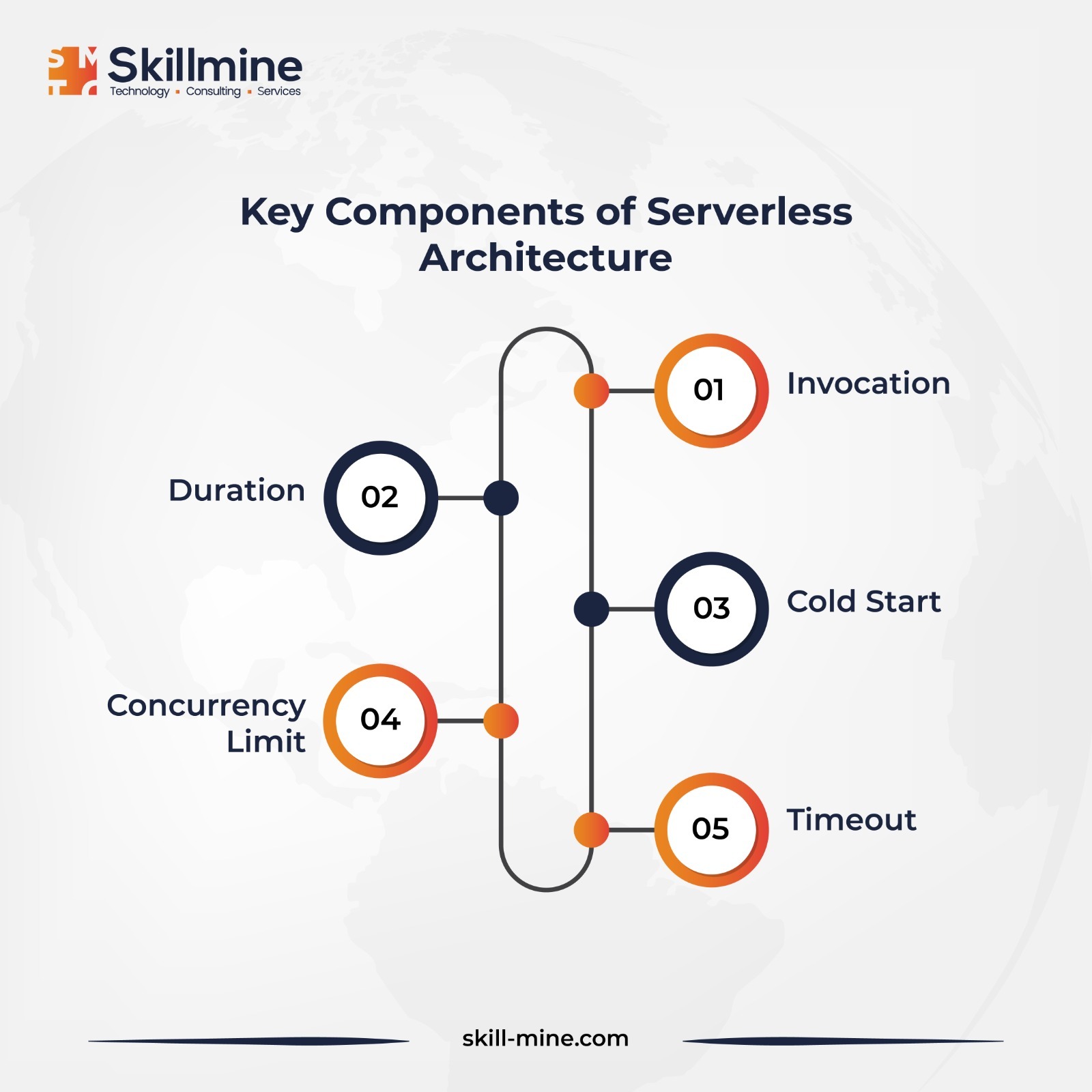Serverless Architecture Optimizing Scalability And Cost